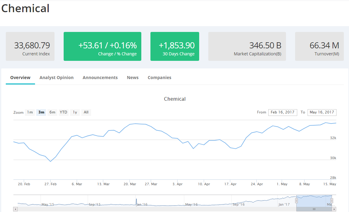 Chemical Sector - Stock Market Summary and Insights - Investors Lounge